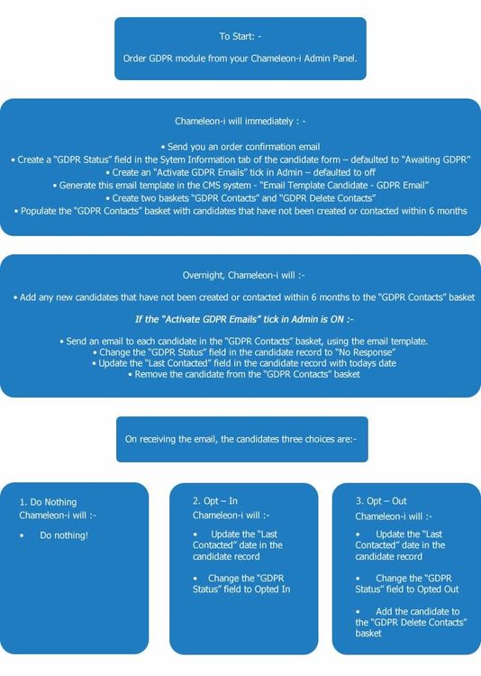 Gdpr Workflow Chameleon I Data Protection Compliance Automation